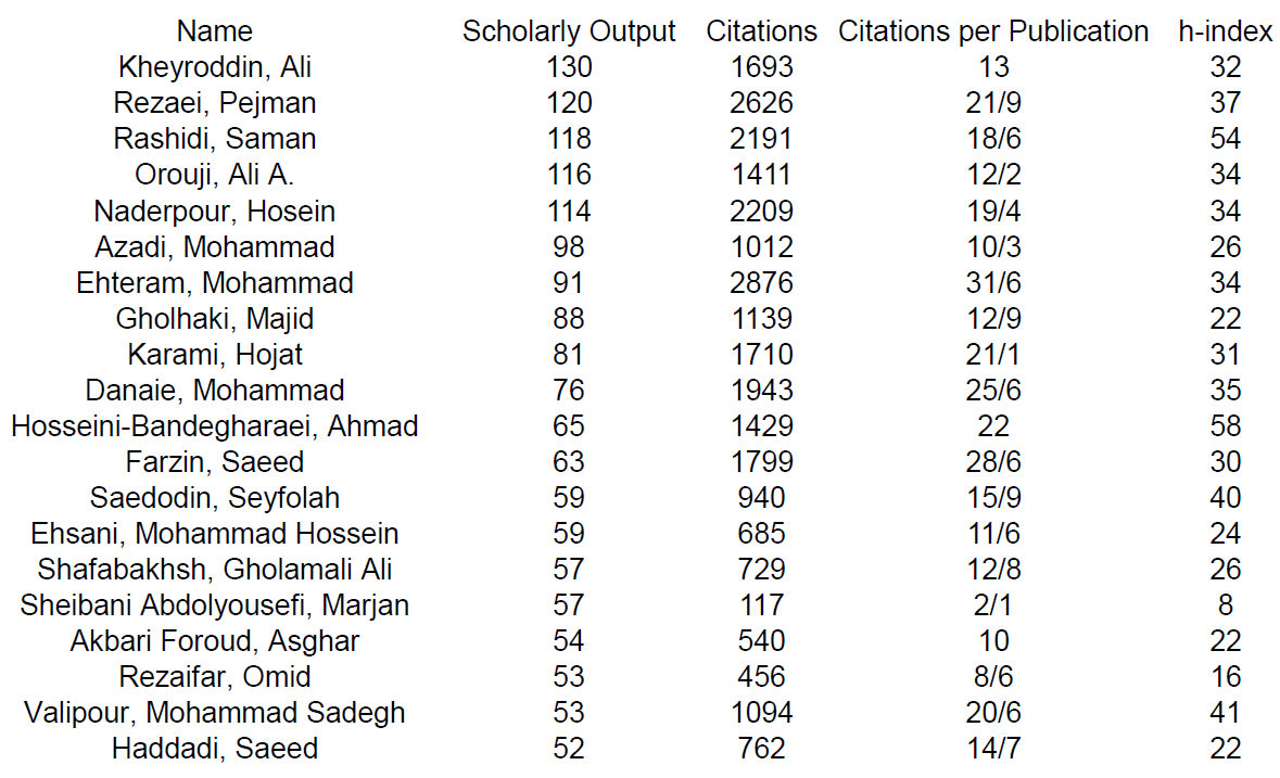 Introducing the top 20 researchers of Semnan University in Scopus ...